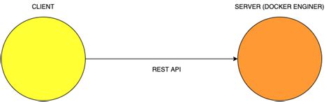 github dev rudra docker docker course notes for personal use 2021
