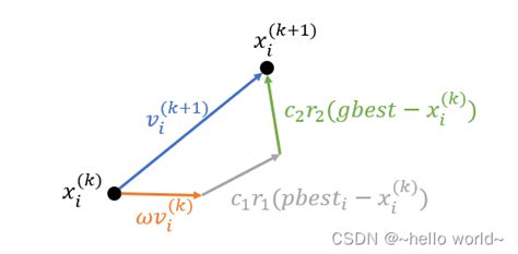粒子群算法 Csdn博客