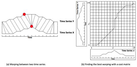 Explanation Of Dynamic Time Warping A Shows The Pairing Of Time