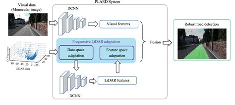 Figure 1 From Progressive Lidar Adaptation For Road Detection