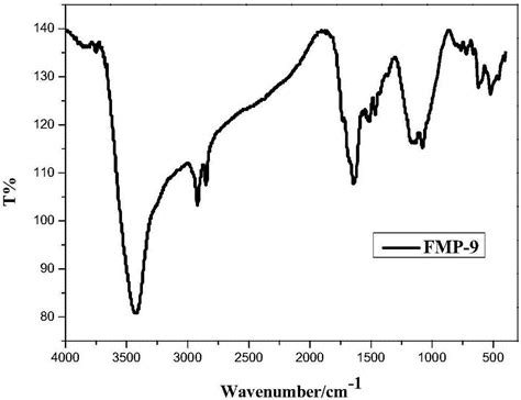 Ferrocene Based Poly Schiff Base Porous Polymer Porous Polymer
