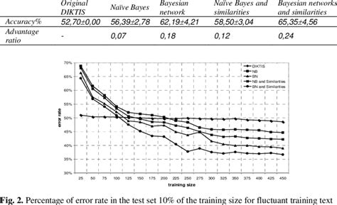 Ten Fold Cross Validation Accuracy Of The Understanding Module For
