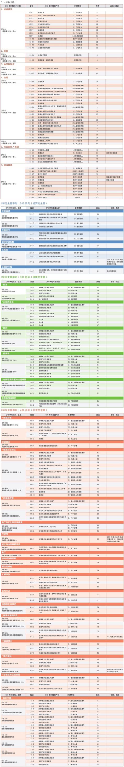GRI永续性报导准则对照表 合晶科技