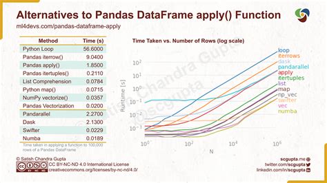 Pandas Apply 12 Ways To Apply A Function To Each Row In A Dataframe Towards Data Science