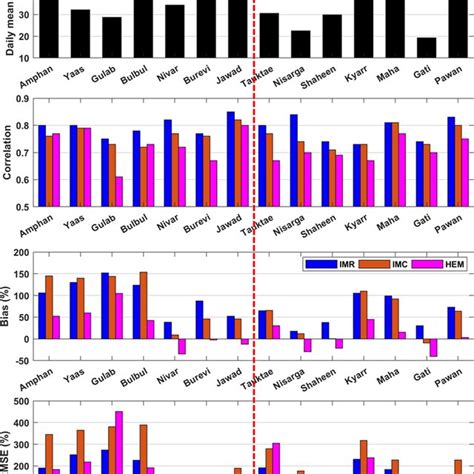 Daily Mean Rainfall From The Imd Nmsg Dataset And Correlation Download Scientific Diagram