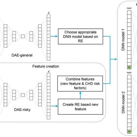 General Architecture Of The Proposed Ae Dnns Method Dae Deep Download Scientific Diagram