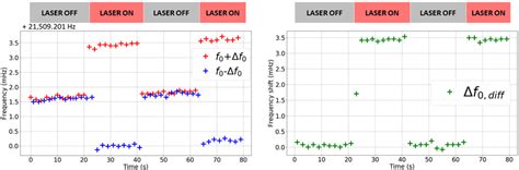 16 Principle Validation Of The Differential Measurement The Optimum Download Scientific