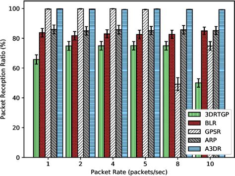 Effect Of Varying Packet Rates On Packet Reception Ratio Download