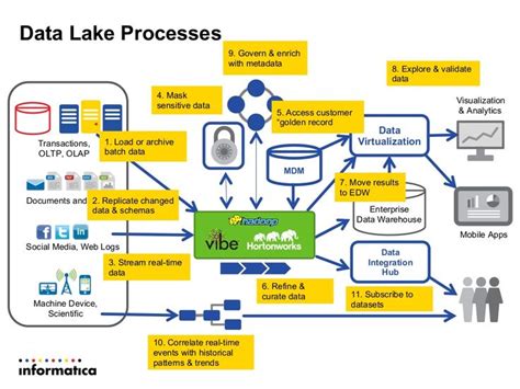 Modern Data Architecture For A Data Lake