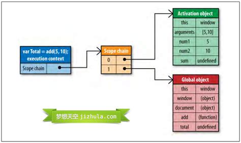 javascript 开发进阶：理解 javascript 作用域和作用域链（上） 阿里云开发者社区
