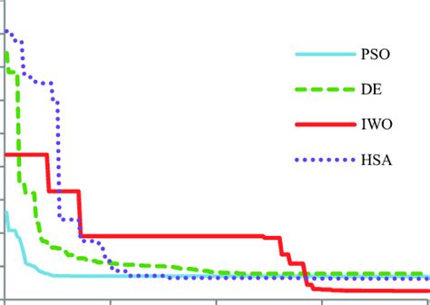 Convergence Characteristics Of Different Algorithms Download