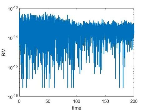 The Relative Residuals On The Mass Left And Energy Right Of Sprk 3 Download Scientific