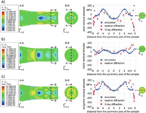 Fem Results Of Residual Stress Field And Depth Profile In A