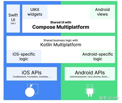 聊聊compose跨平台与kmm 知乎