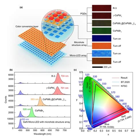 廈門大學在 Micro Led 全彩顯示技術方面取得突破性進展 Ledinside