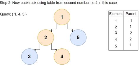 find jth smallest value present on the simple path between two nodes