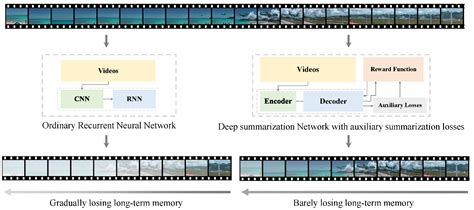 Sensors Free Full Text A Video Summarization Model Based On Deep