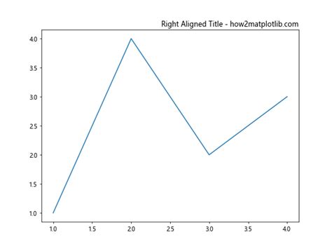 Matplotlib中如何调整标题位置：全面指南极客教程