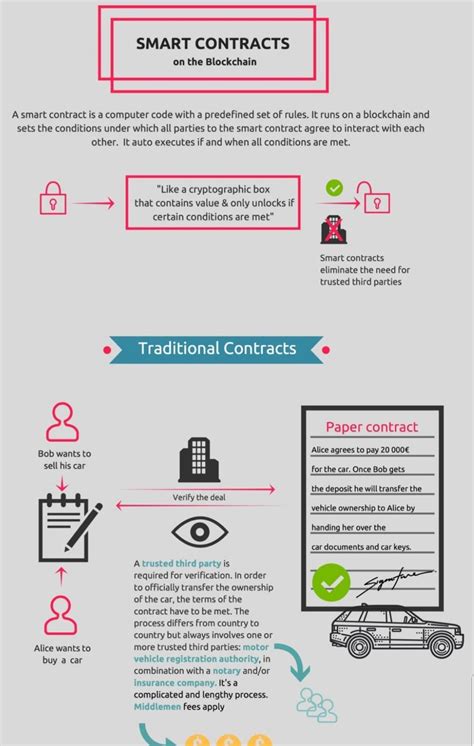 Smart Contracts Explained Infographic By BlockchainHub Blockchain Cloud Computing Services