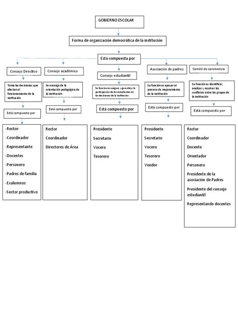 Mapa Conceptual De El Gobierno Escolar Pdf