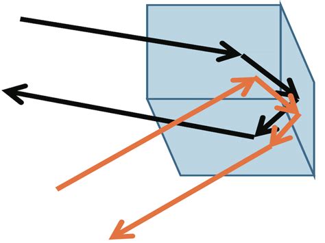 Optical Retroreflectors A A Corner Cube Retroreflector Reflects Download Scientific Diagram