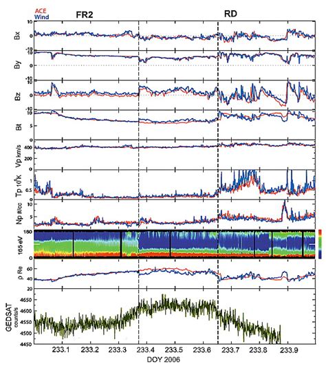 Short‐period Variability In The Galactic Cosmic Ray Intensity High