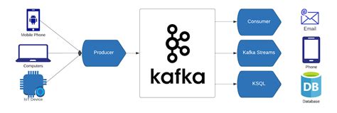 Kafka Producer Best Practices Enabling Reliable Data Streaming Limepoint