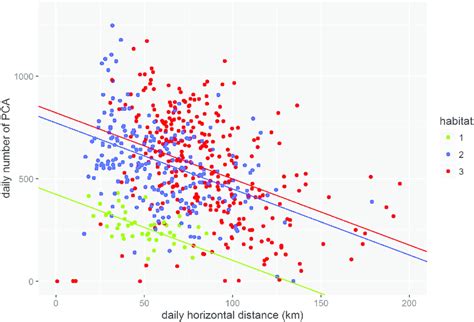 Plot Of The Linear Mixed Effects Model Comparing The Number Of Pcas In