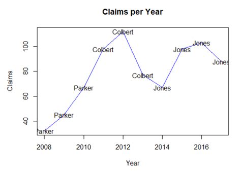 Plotting Data Data Science For Lawyers