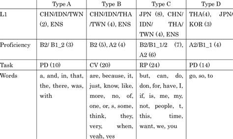 Group Classification Based On High Frequency Vocabulary Usage Download Scientific Diagram