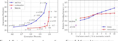 Figure 4 From A Contrastive Framework For Neural Text Generation