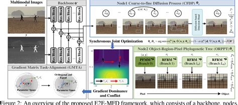 Figure 1 From E2e Mfd Towards End To End Synchronous Multimodal Fusion