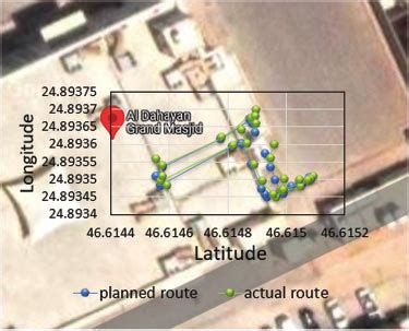 Navigation Planned Route Vs Actual Route Download Scientific Diagram
