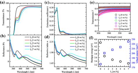 A Transmittance B Reflectance C Extinction Coefficient And D