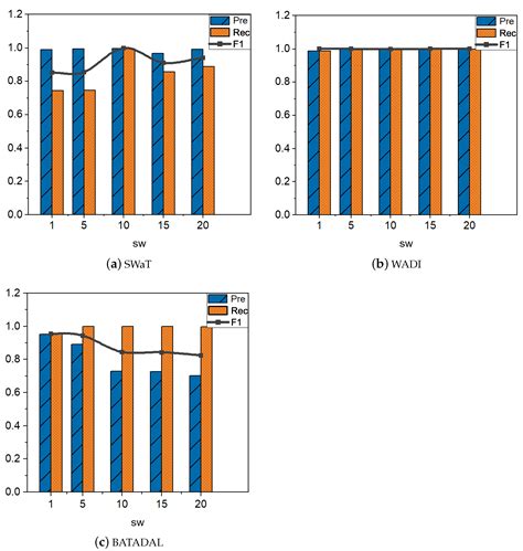 A Three Dimensional Resnet And Transformer Based Approach To Anomaly
