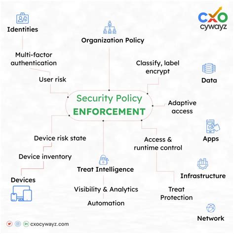 Cxocywayz Cybersecurity Ciso Cio Cxo Cywayz