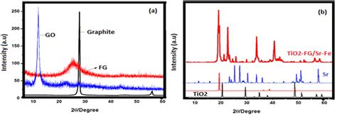 A Xrd Pattern Of Graphene Oxide Graphite And Fg B Tio2 Download Scientific Diagram