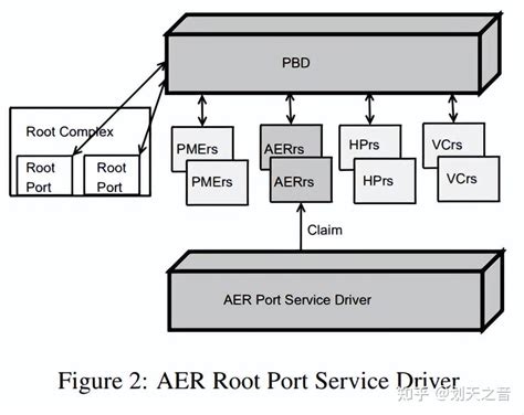 Pcie Aer详细介绍 知乎