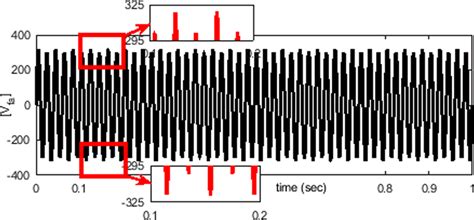 The Generated Voltage Flicker By The Flicker Source For Phase A