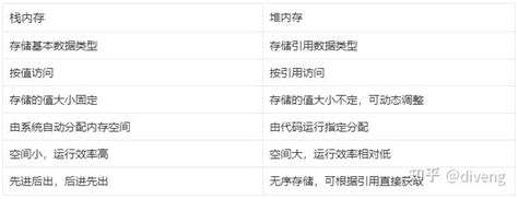 Javascript经典面试题1 Javascript的数据类型有哪些，是如何存储的？ 知乎