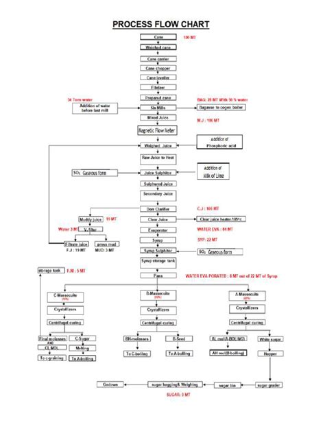 Process Flow Chart Pdf