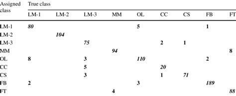 Classification Results Using The Proposed Classification Criterion Download Scientific Diagram