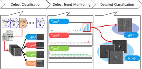 Figure 2 From A Cnn Based Transfer Learning Method For Defect Classification In Semiconductor