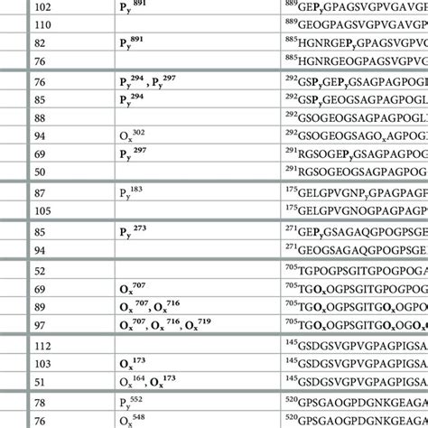 Maldi Tof Spectra Of Total Trypsin Digest A Human Collagen Type Iii Download Scientific