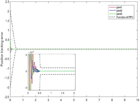 Model Free Sliding Mode Prescribed Performance Control Of Robotic