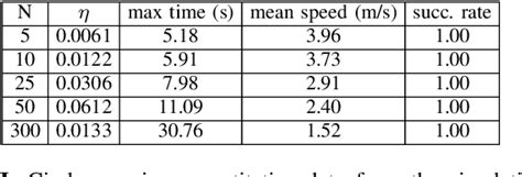 Table I From Rule Based Lloyd Algorithm For Multi Robot Motion Planning And Control With Safety