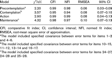Results Of Confirmatory Factor Analysis Testing Of Factorial Validity