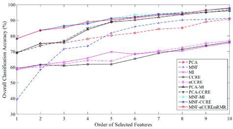 Overall Classification Accuracy Versus Features For The Rosis Pu Dataset Download Scientific