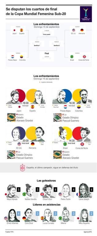 Infografía Se Disputan Los Cuartos De Final De La Copa Mundial