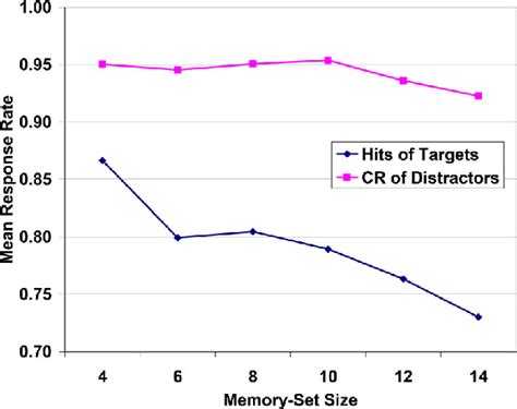 Mean Hit Rate Of Targets And Correct Rejection Cr Rate Of Distractors Download Scientific